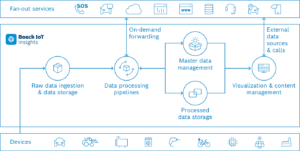 Bosch IoT Insights: easily manage your IoT data in the cloud