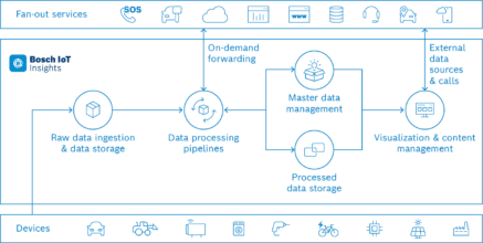 Bosch IoT Insights: easily manage your IoT data in the cloud