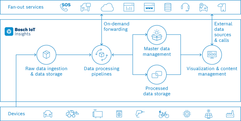 Bosch IoT Insights: easily manage your IoT data in the cloud