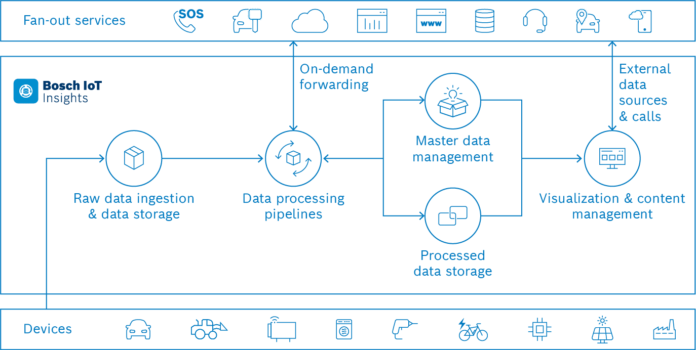 Bosch IoT Insights: easily manage your IoT data in the cloud