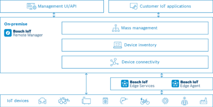 Bosch IoT Remote Manager: device management for IoT