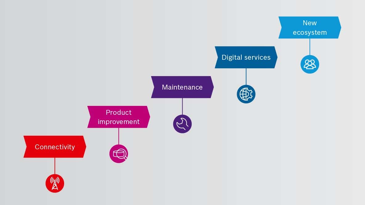 White paper: The 5 maturity levels of an IoT solution - Developer Bosch ...